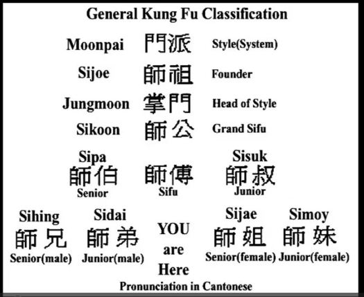 Culture / Terminology – Shaolin Kung Fu – 少林五家拳